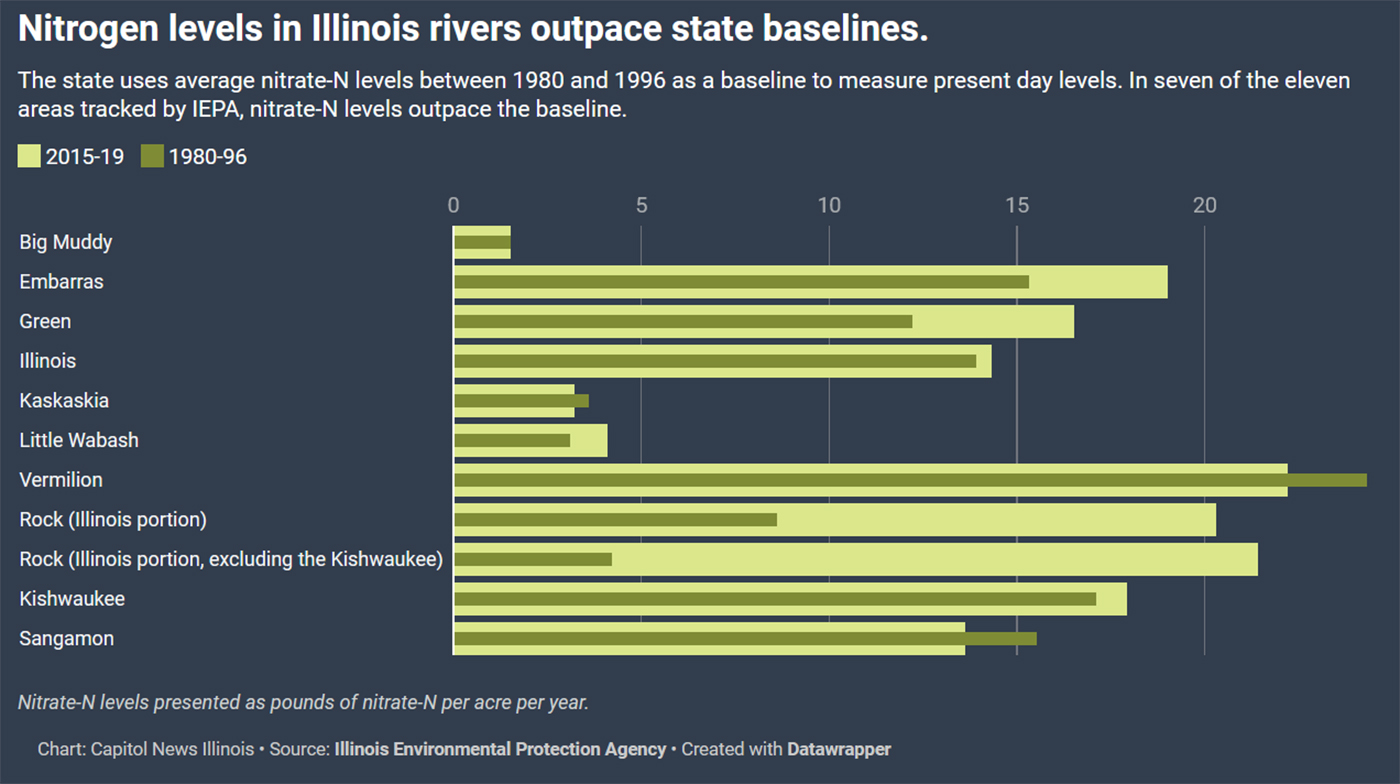 NUTRIENT LOSS THREAT: Nutrient pollution is Illinois’ ‘most widespread ...